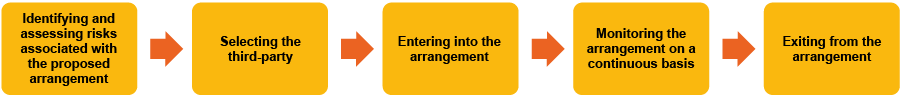 Third-Party Risk Management Guideline | AMF